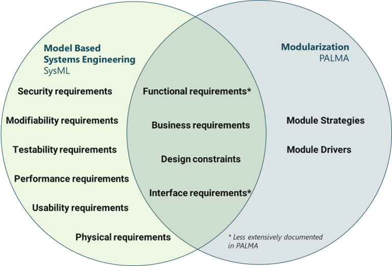 Is There A Conflict Between Model Based Systems Engineering And Modularization